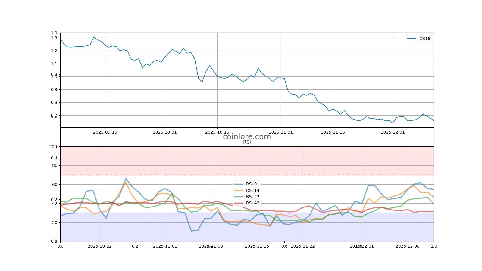 Balancer RSI indicator