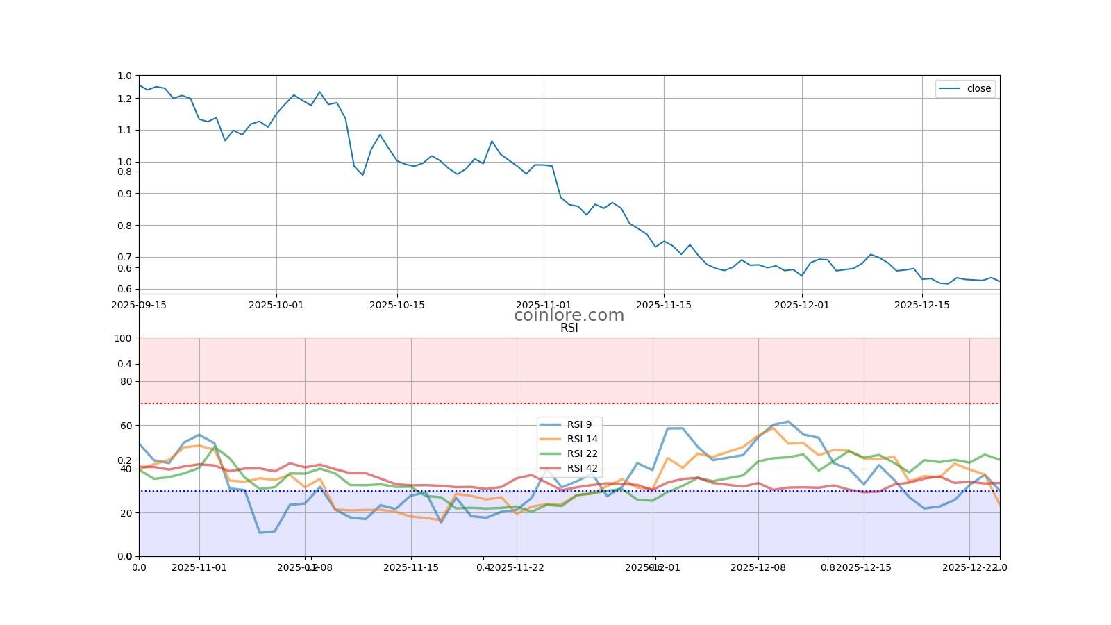 Balancer RSI indicator