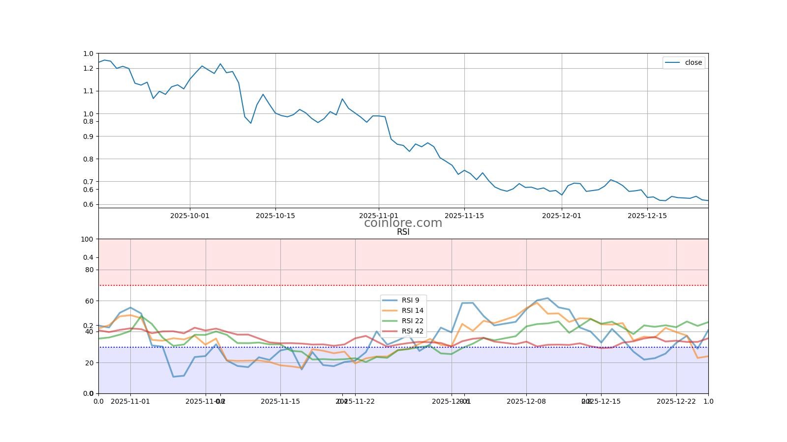 Balancer RSI indicator