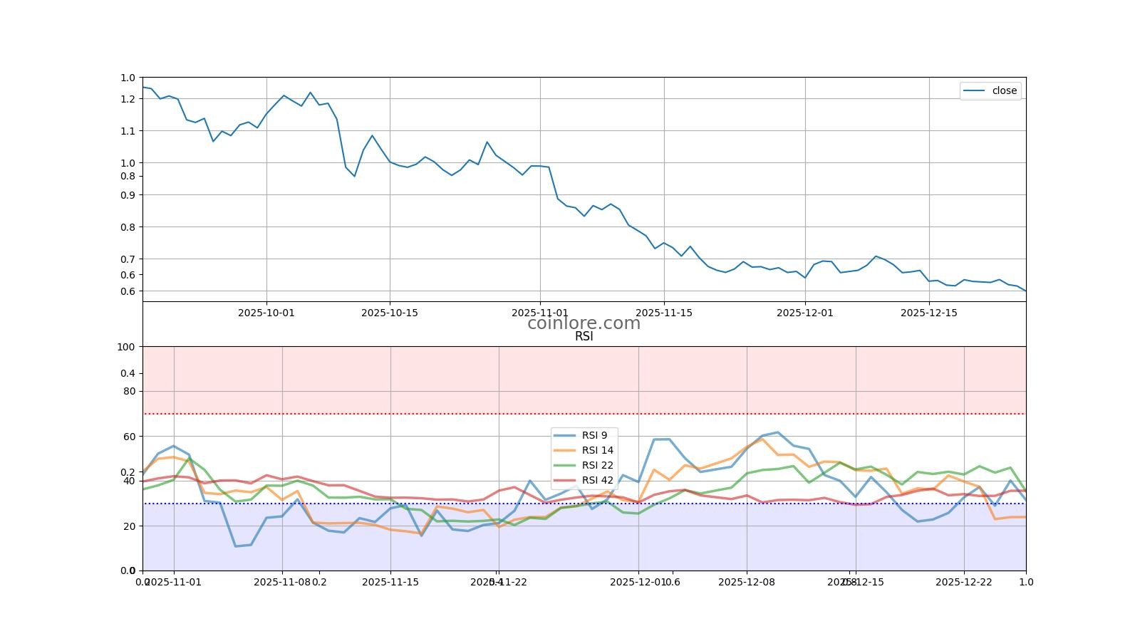 Balancer RSI indicator