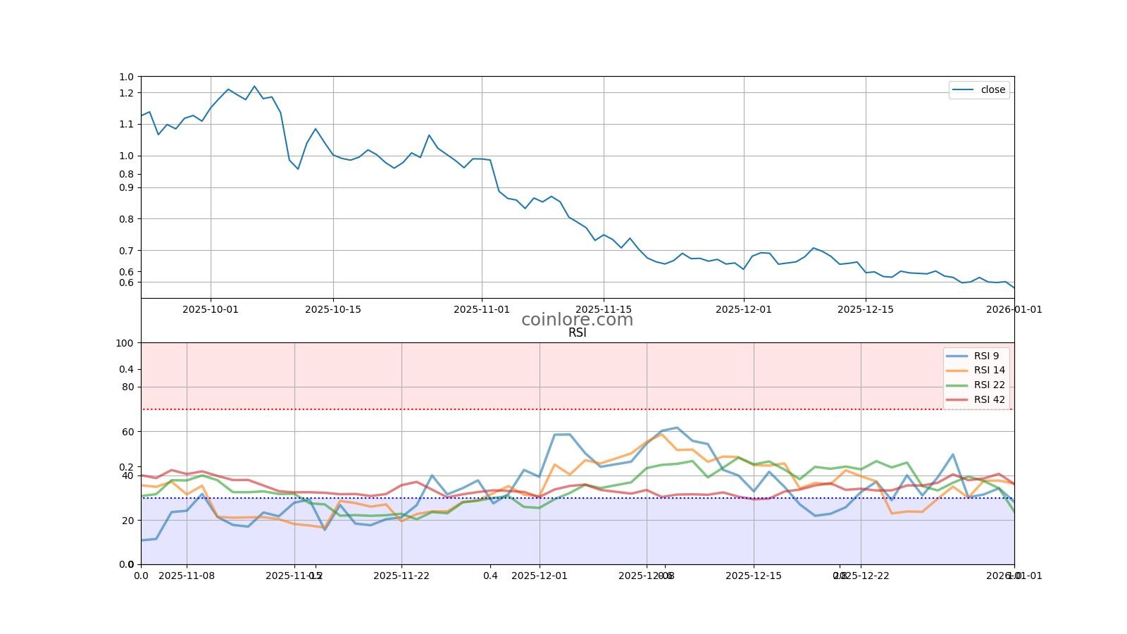 Balancer RSI indicator
