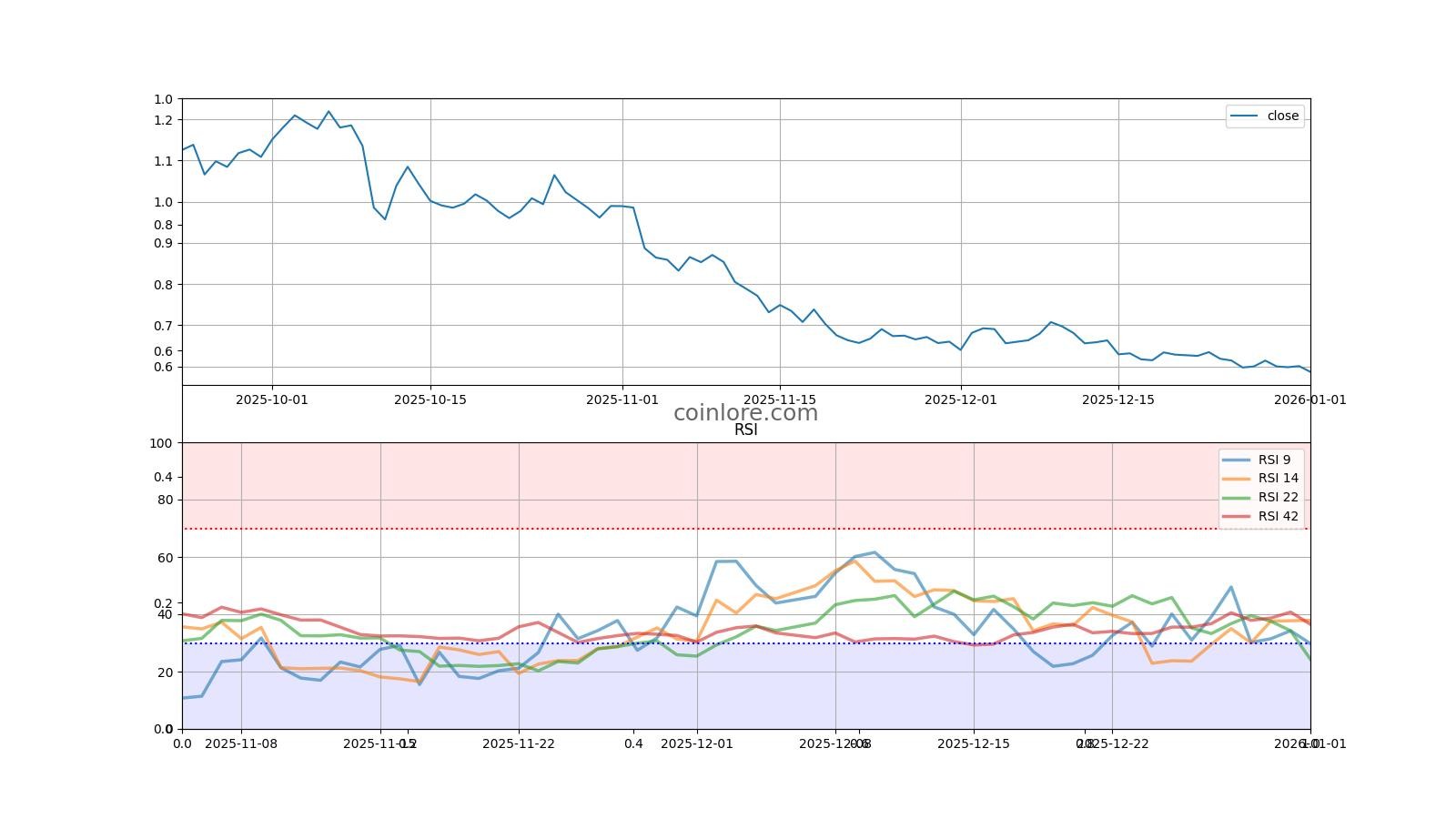 Balancer RSI indicator