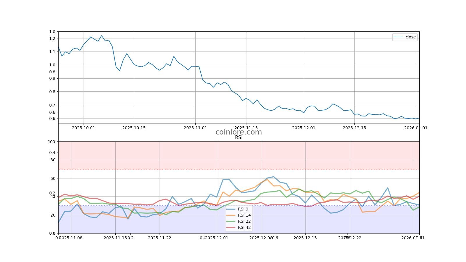 Balancer RSI indicator