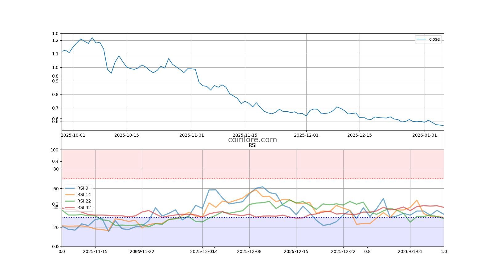Balancer RSI indicator