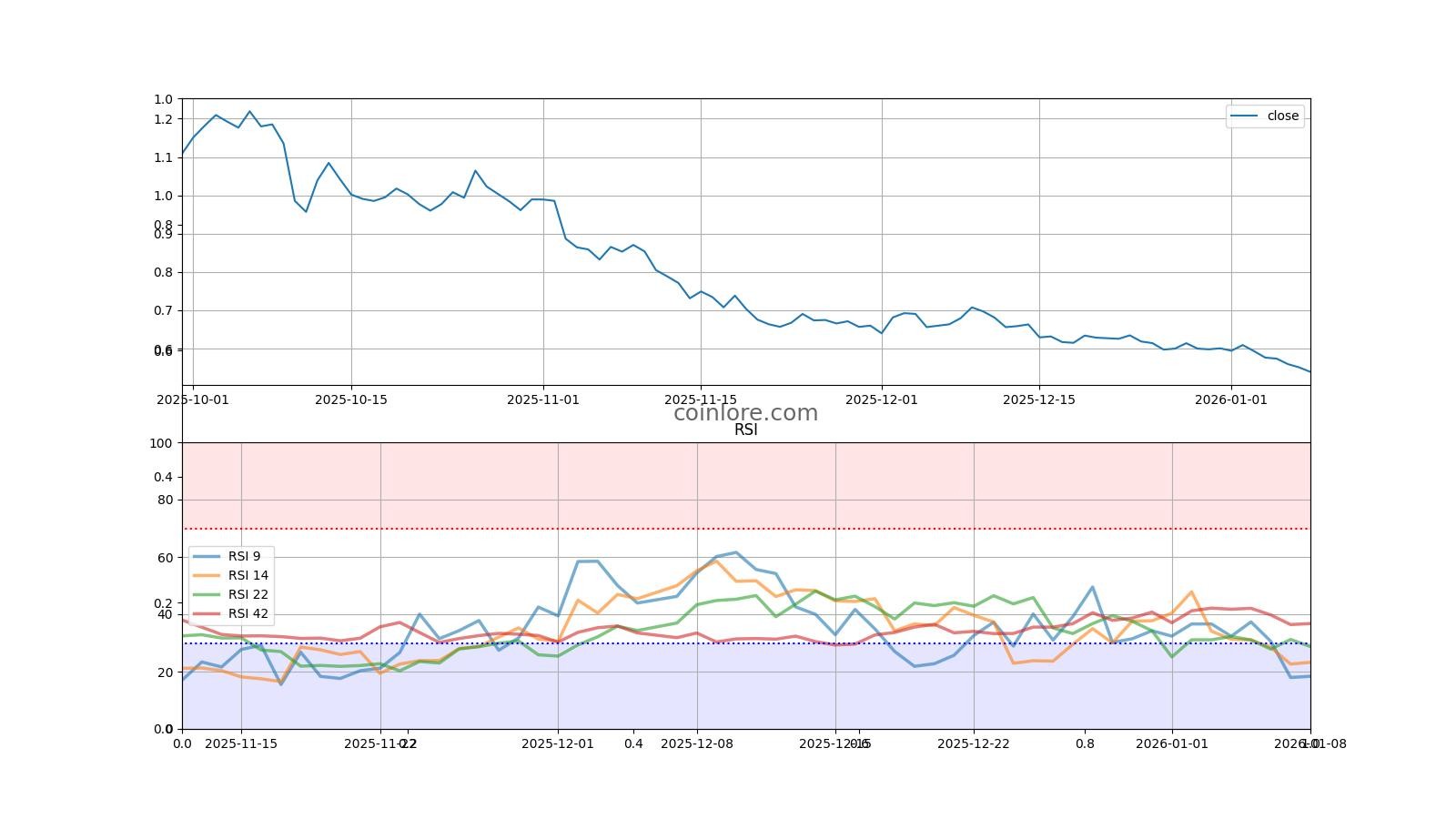 Balancer RSI indicator