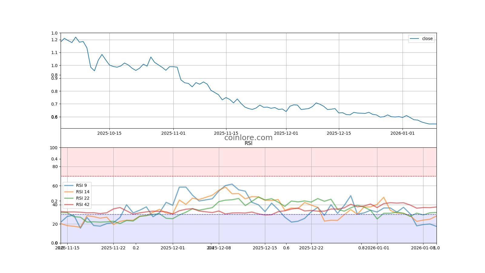 Balancer RSI indicator