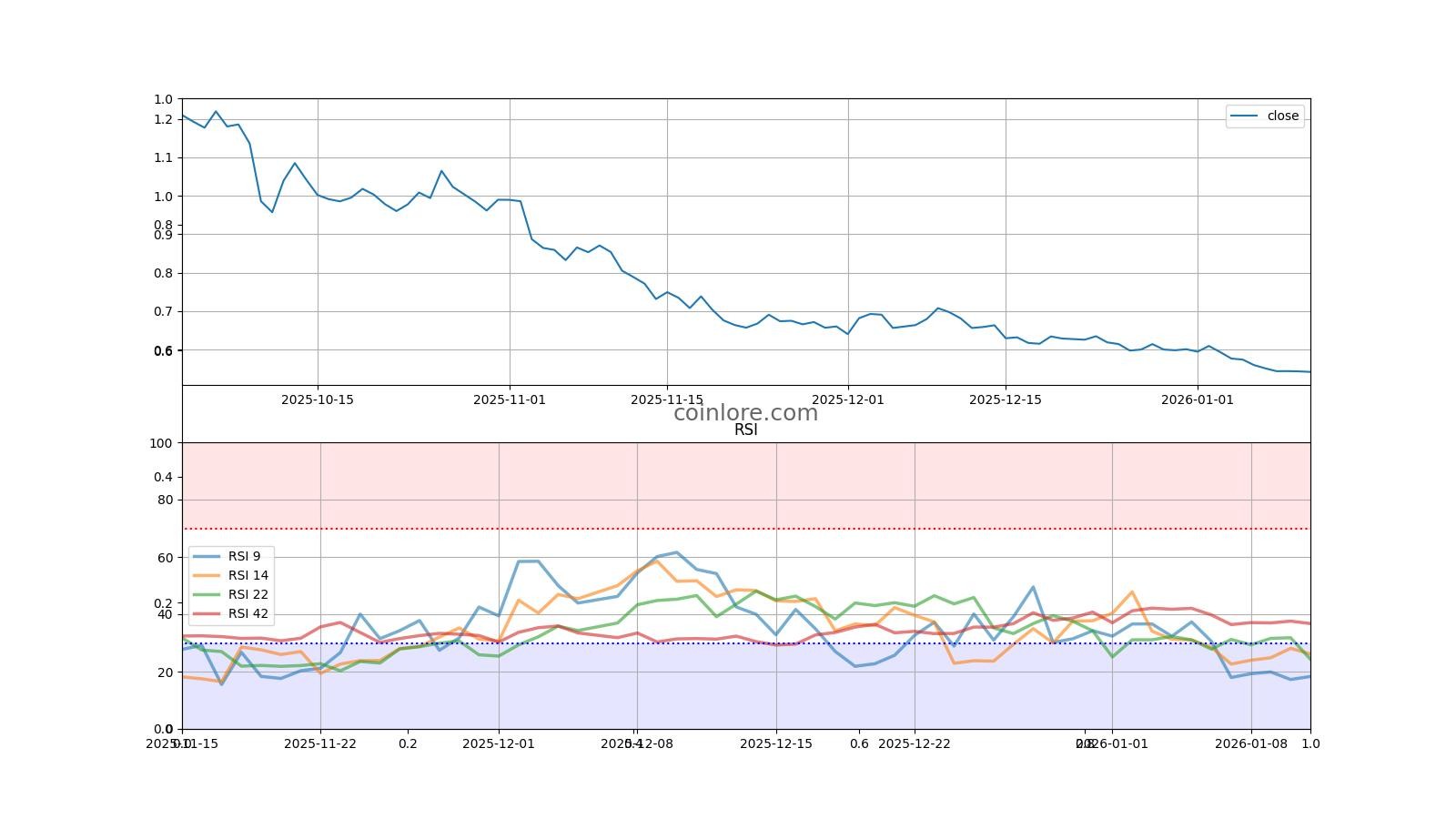 Balancer RSI indicator