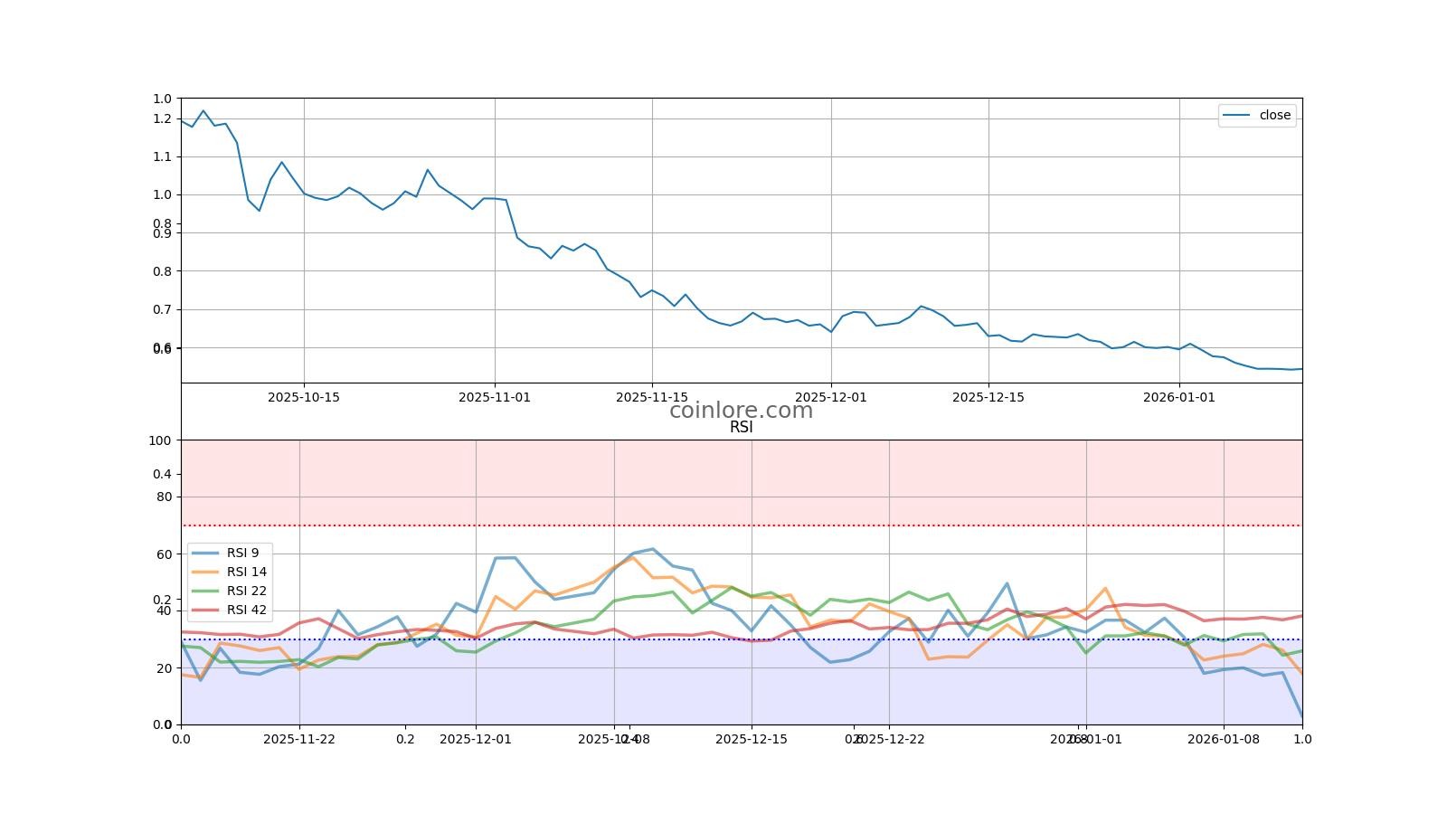 Balancer RSI indicator
