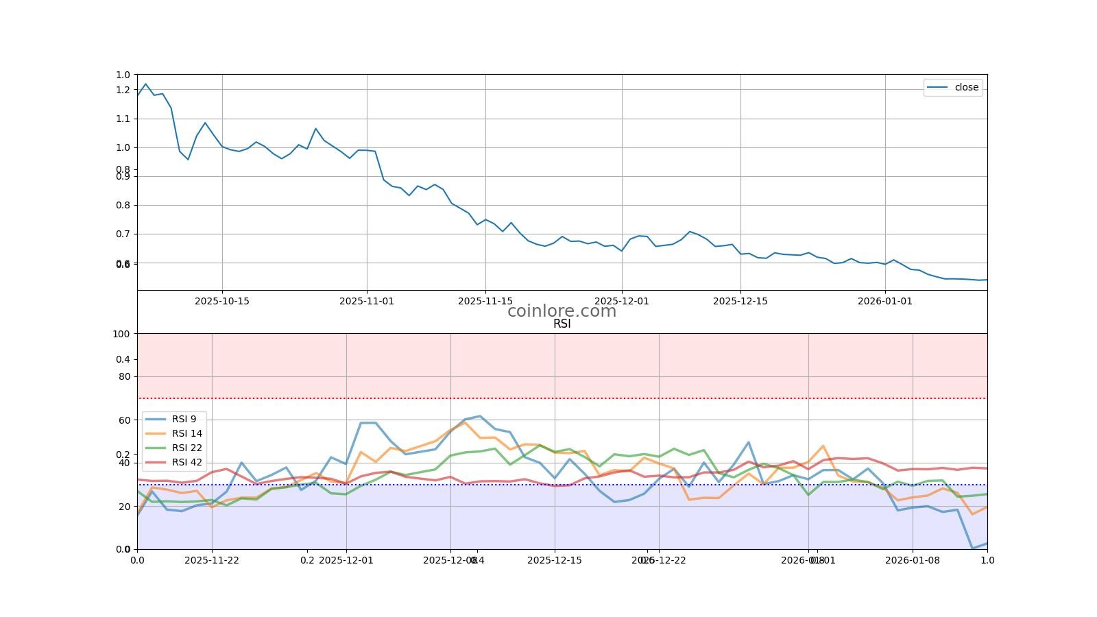 Balancer RSI indicator