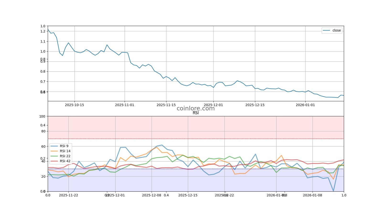 Balancer RSI indicator