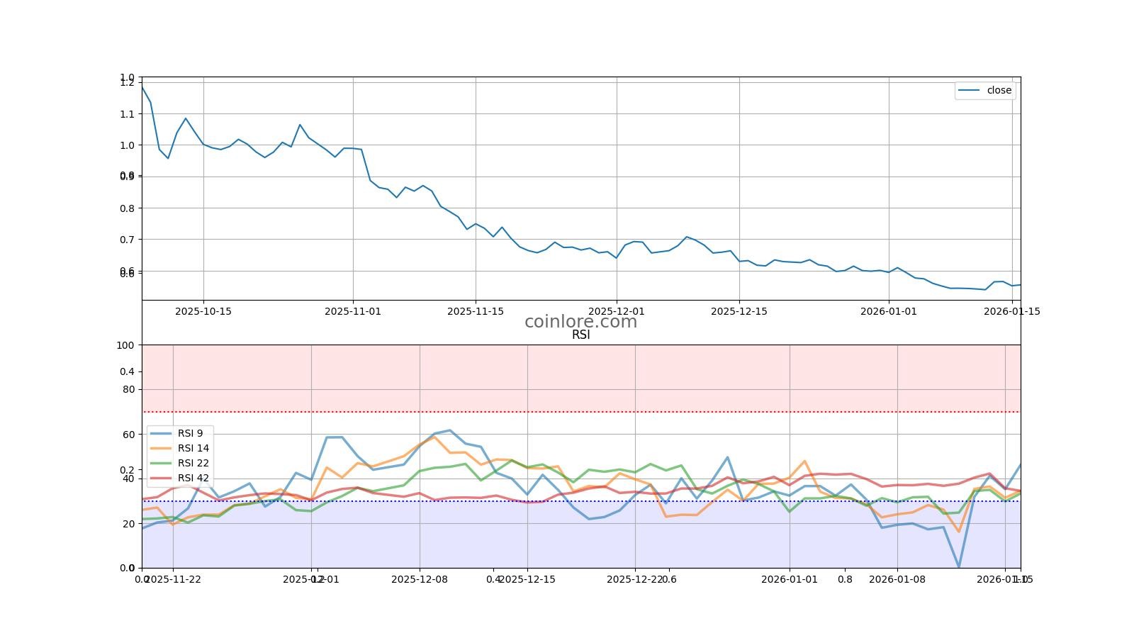 Balancer RSI indicator