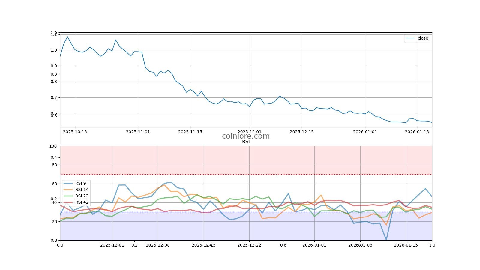 Balancer RSI indicator