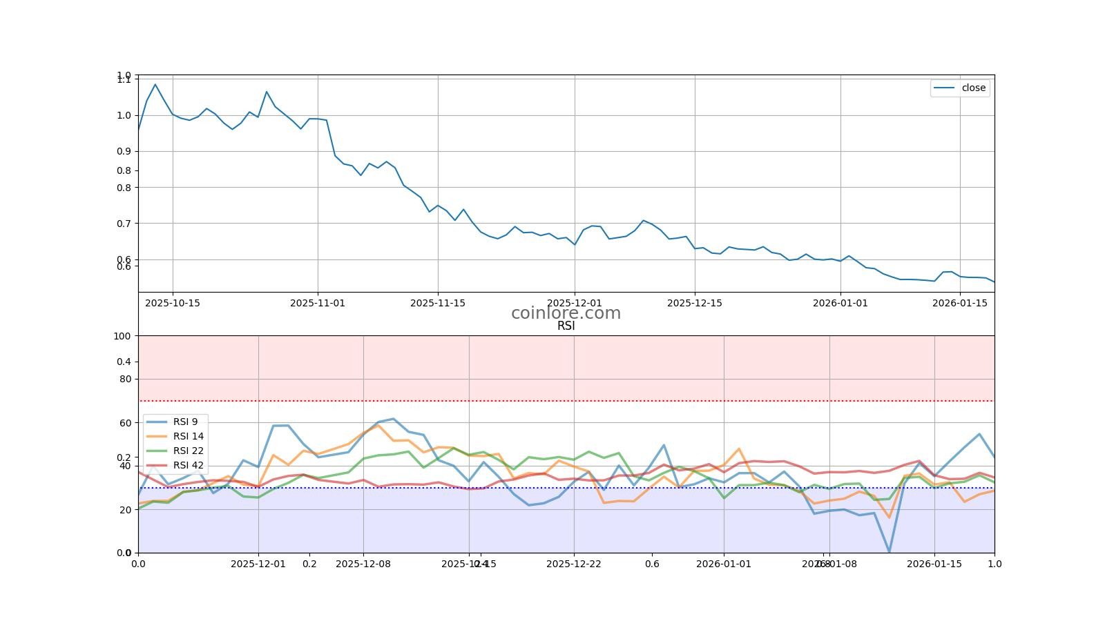Balancer RSI indicator