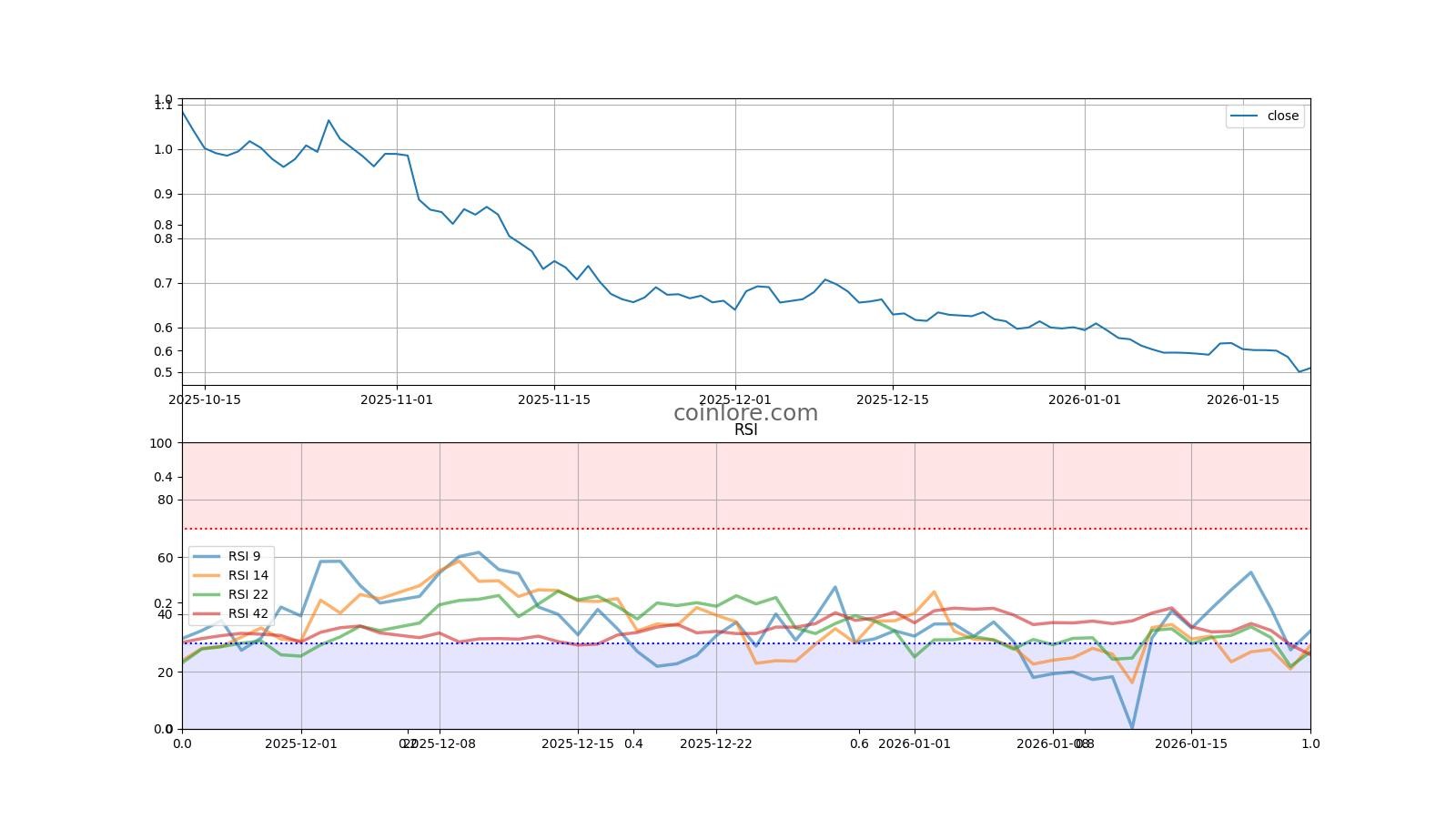 Balancer RSI indicator