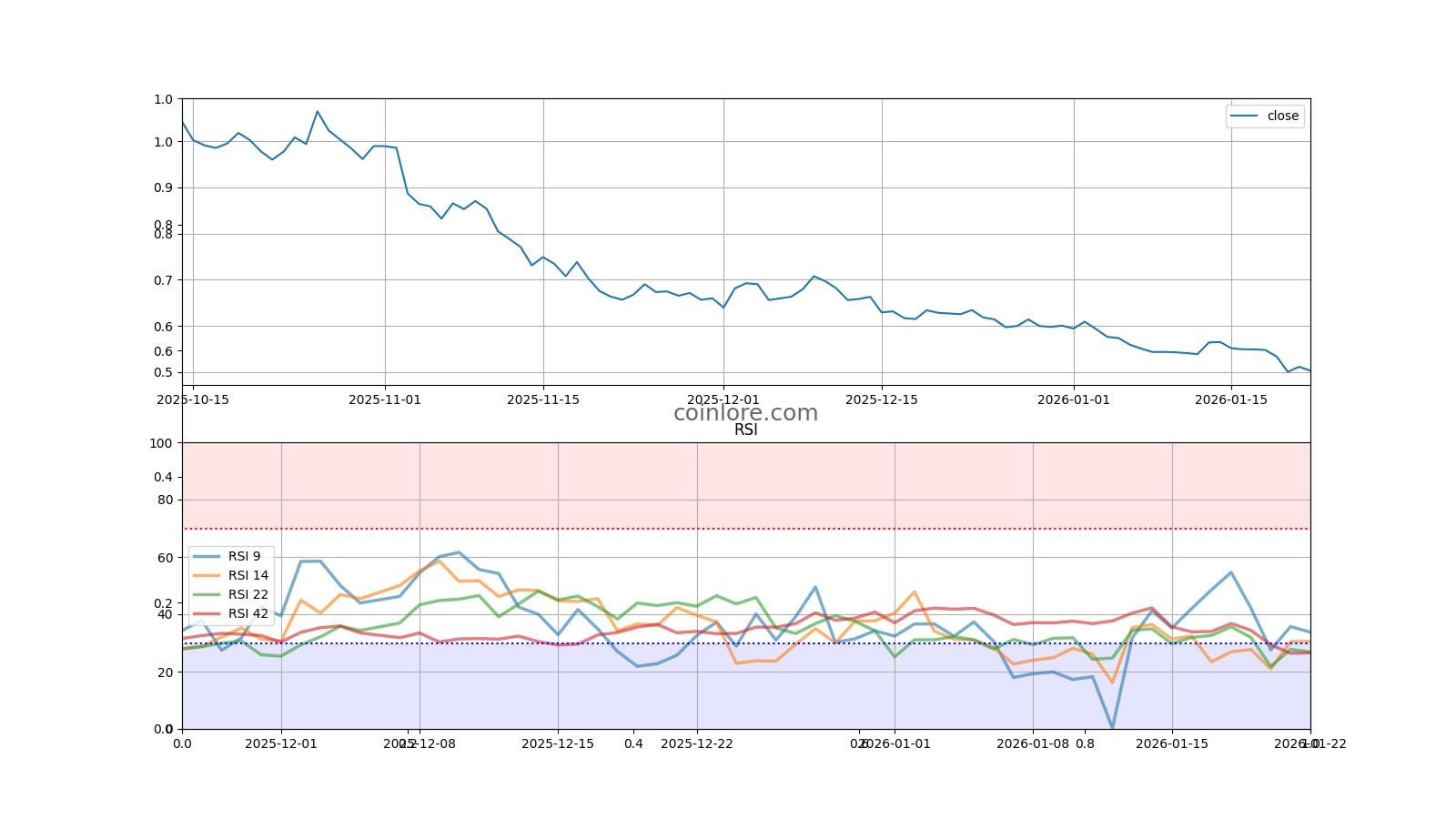 Balancer RSI indicator