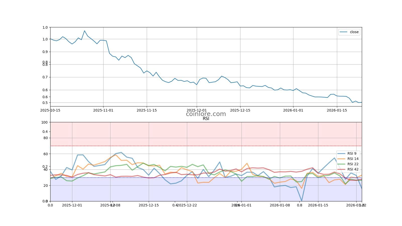 Balancer RSI indicator