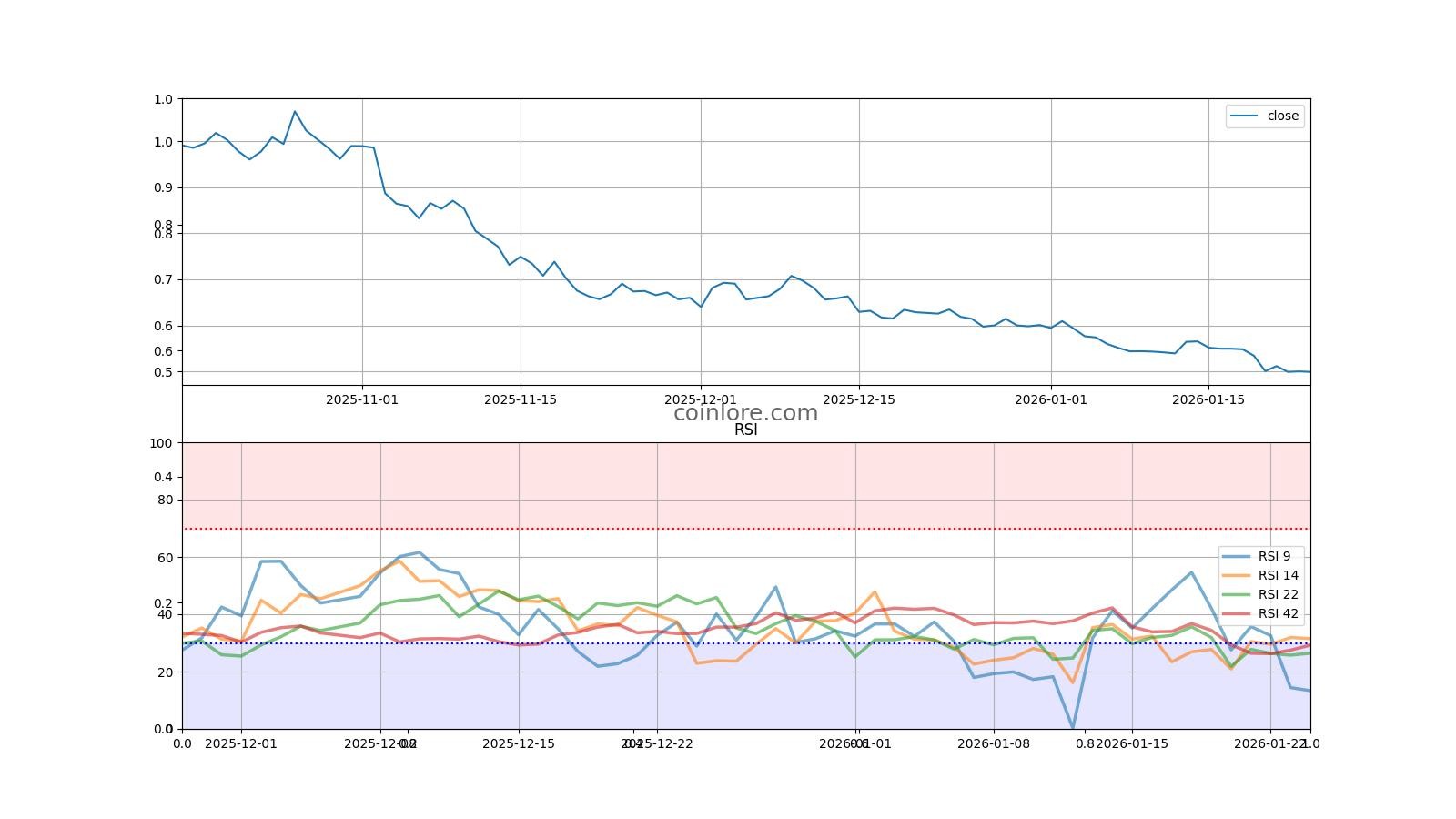 Balancer RSI indicator