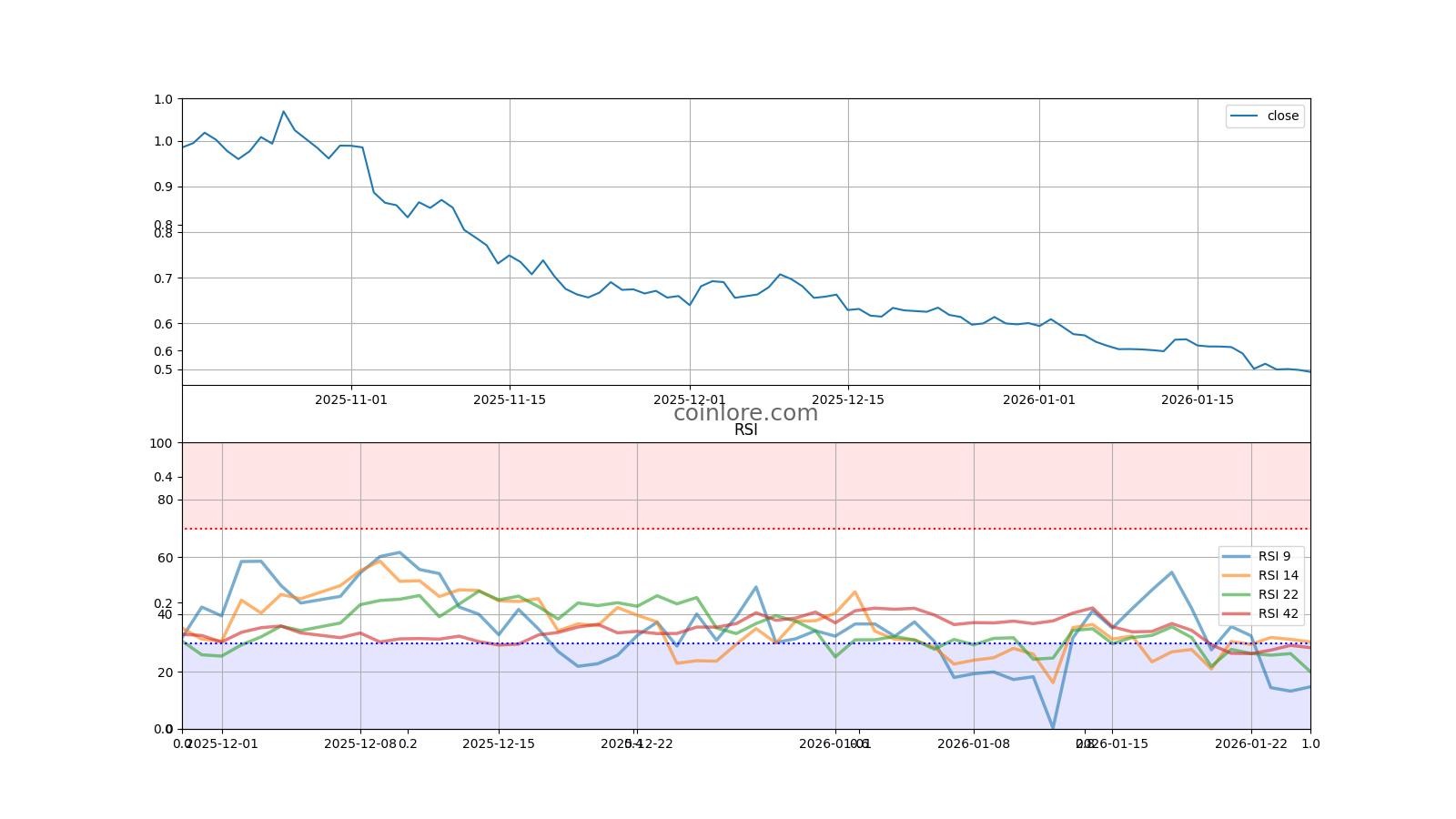 Balancer RSI indicator
