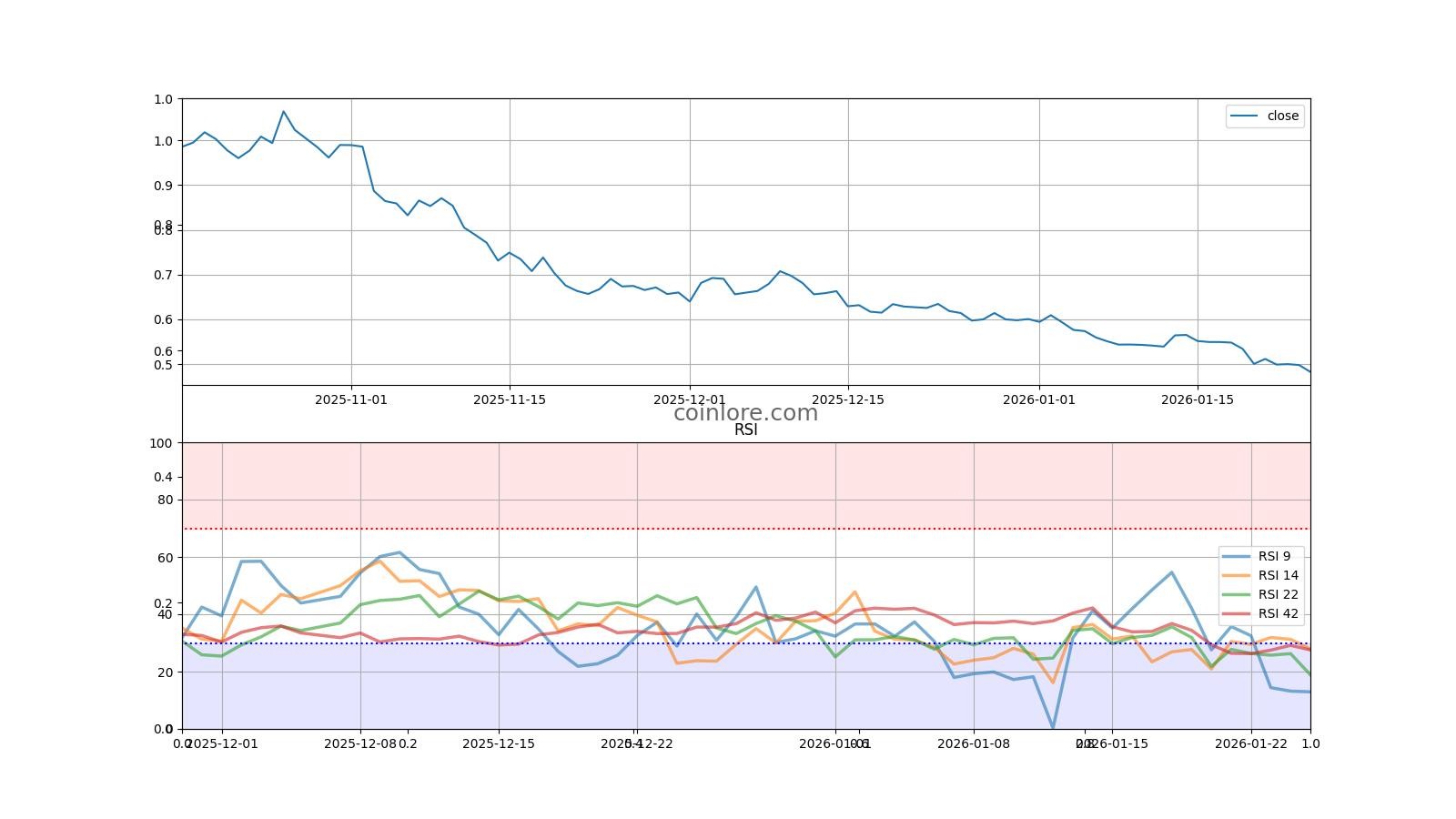 Balancer RSI indicator