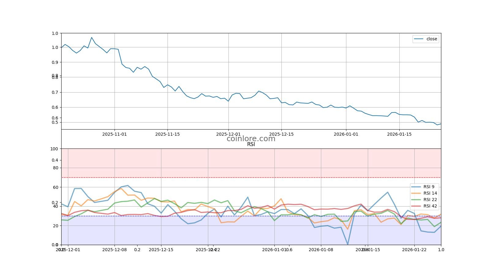 Balancer RSI indicator