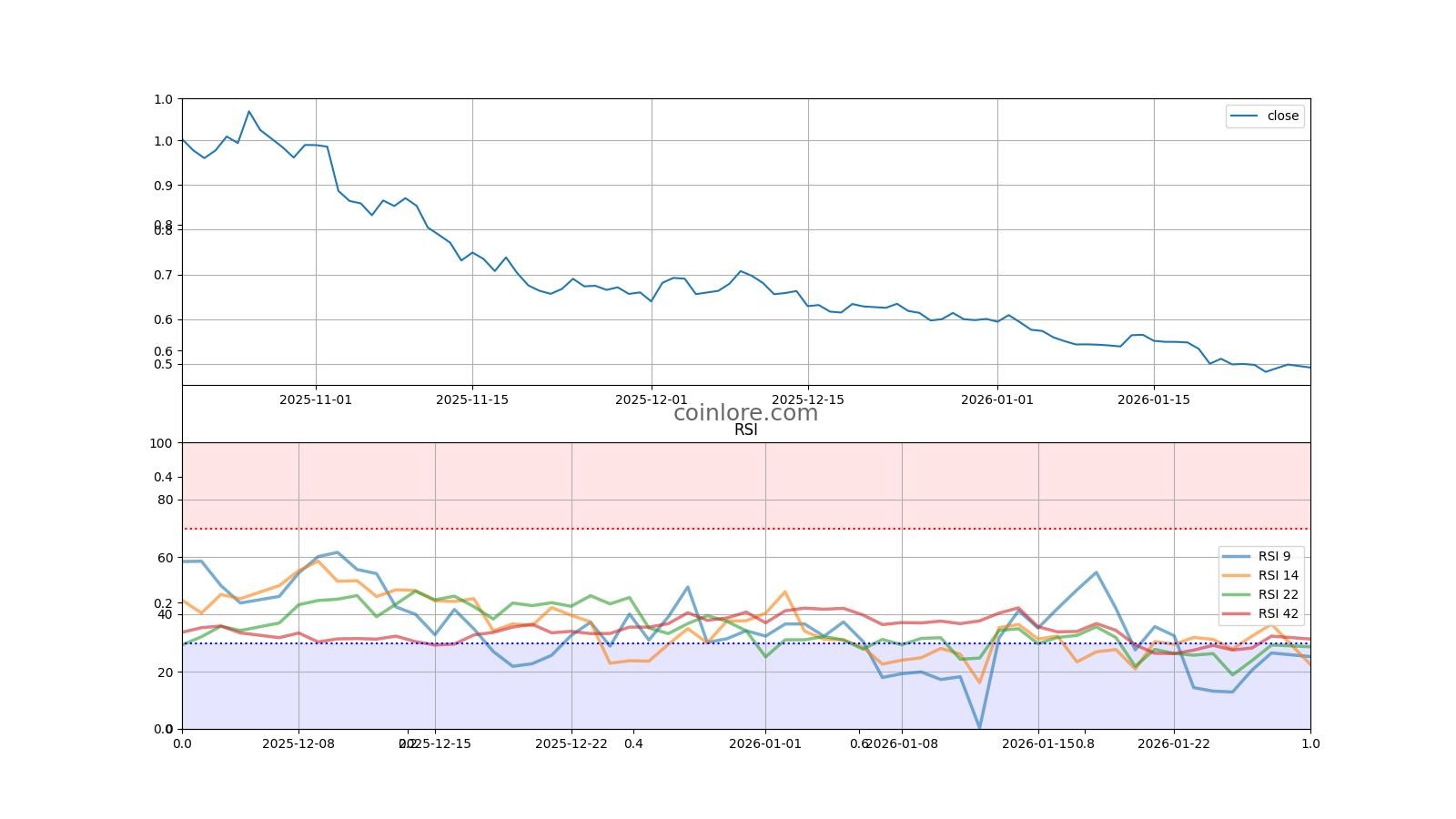 Balancer RSI indicator