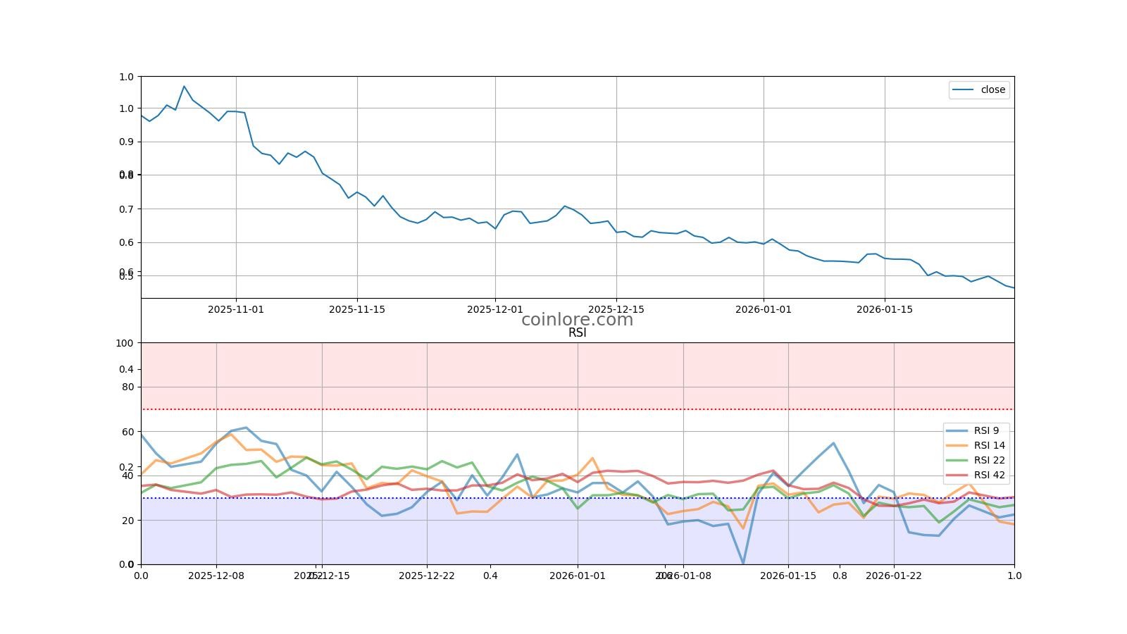 Balancer RSI indicator