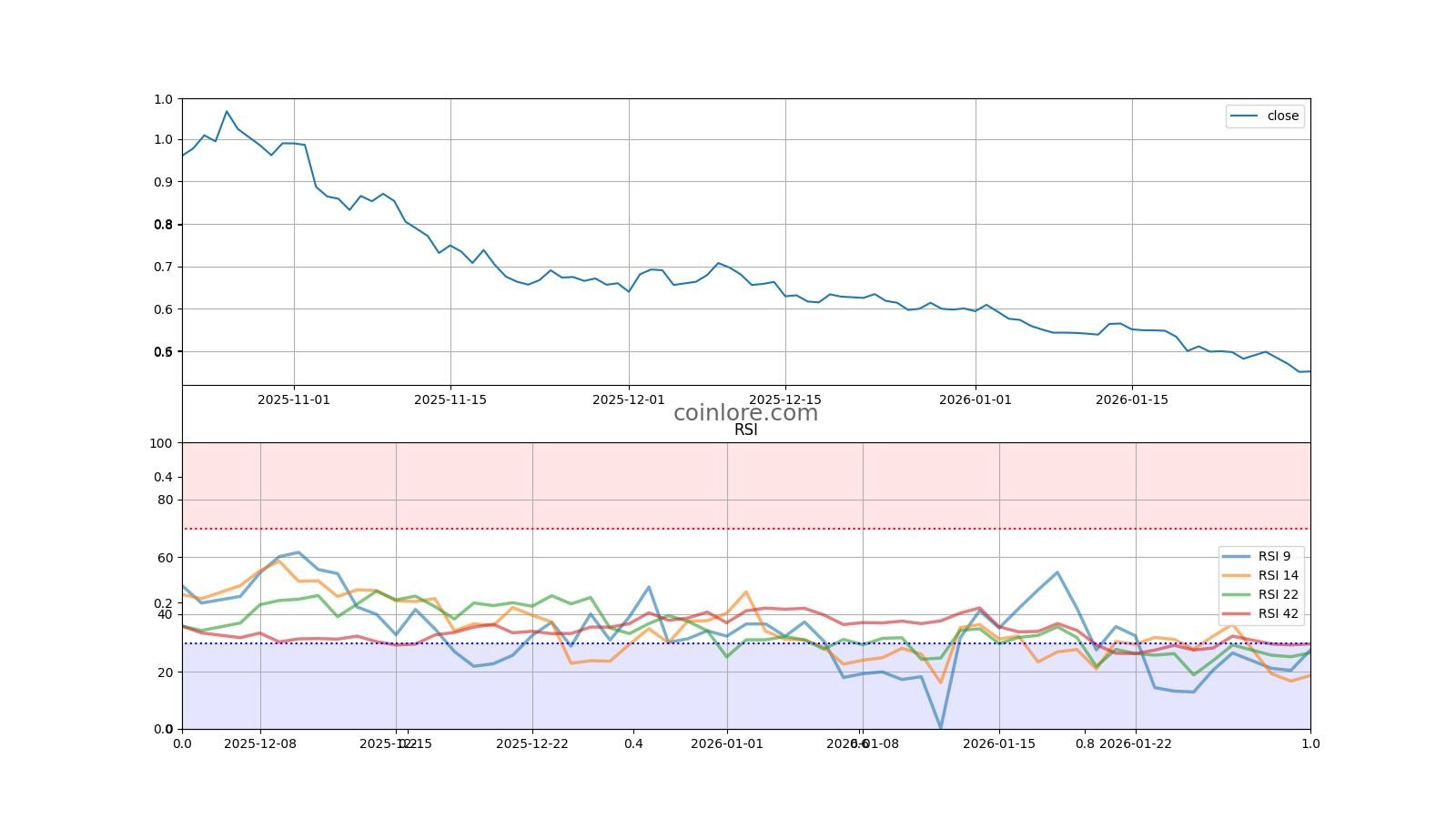 Balancer RSI indicator