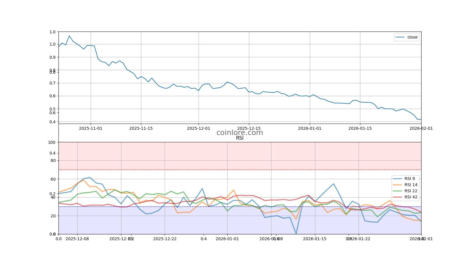 Balancer RSI indicator