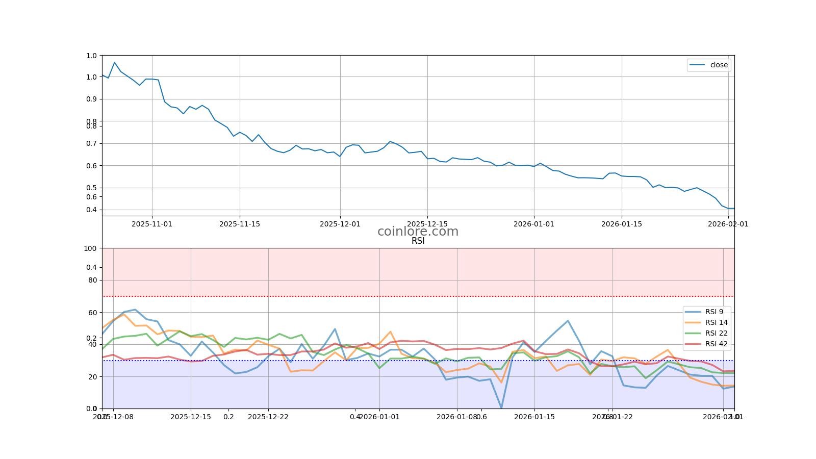 Balancer RSI indicator