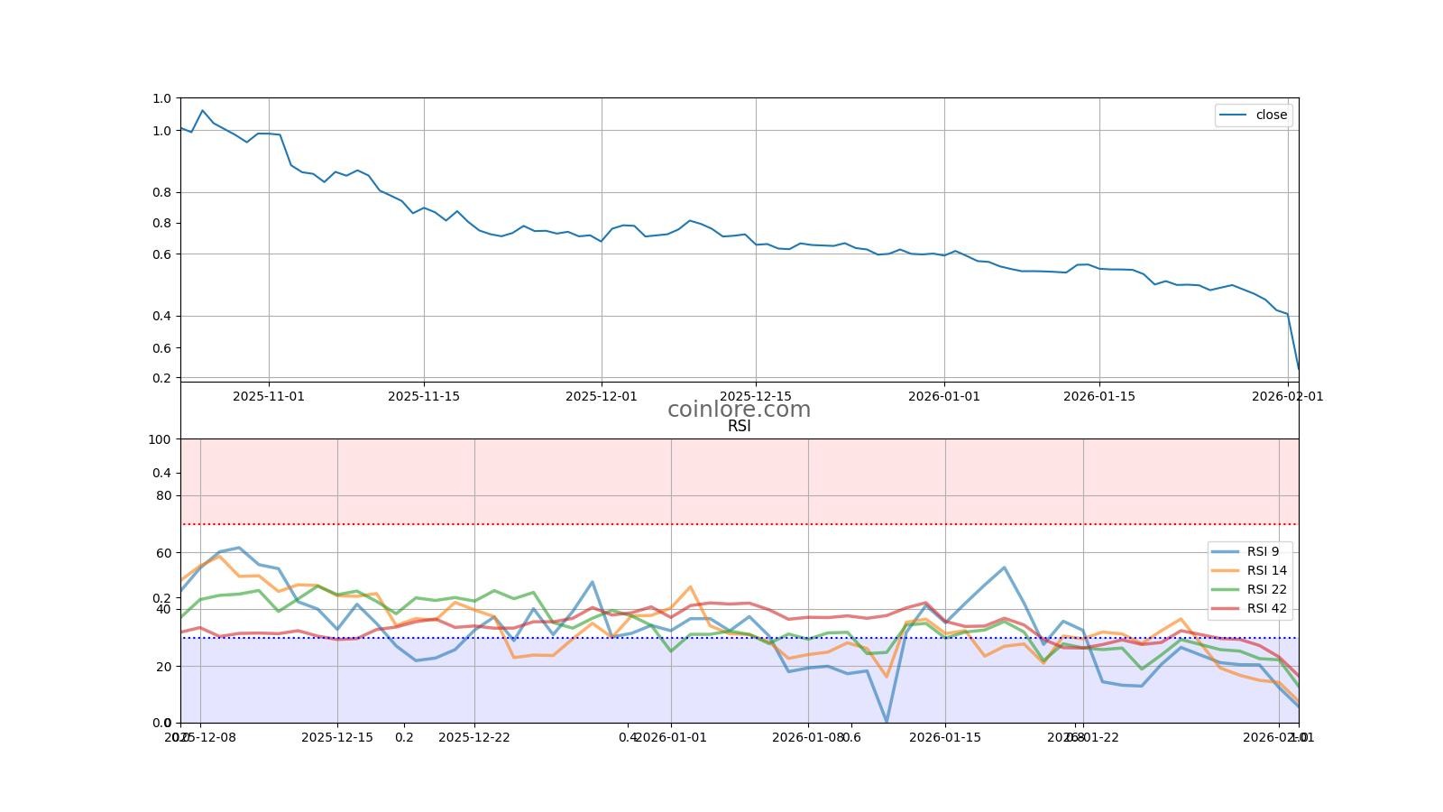 Balancer RSI indicator