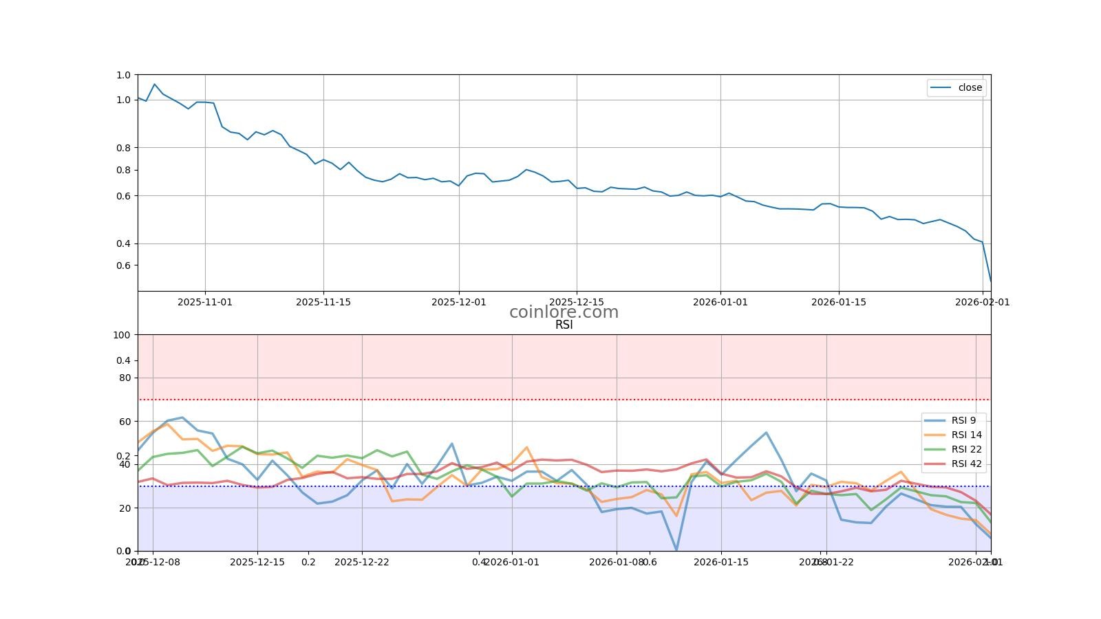 Balancer RSI indicator