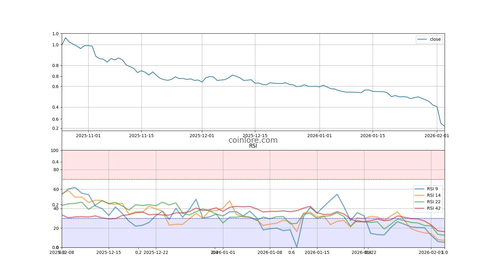 Balancer RSI indicator
