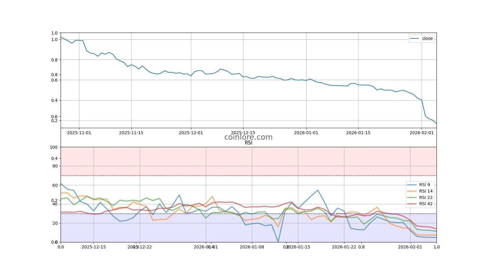 Balancer RSI indicator