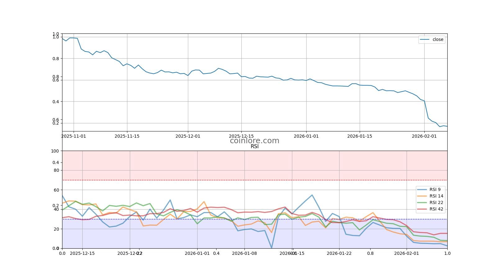 Balancer RSI indicator