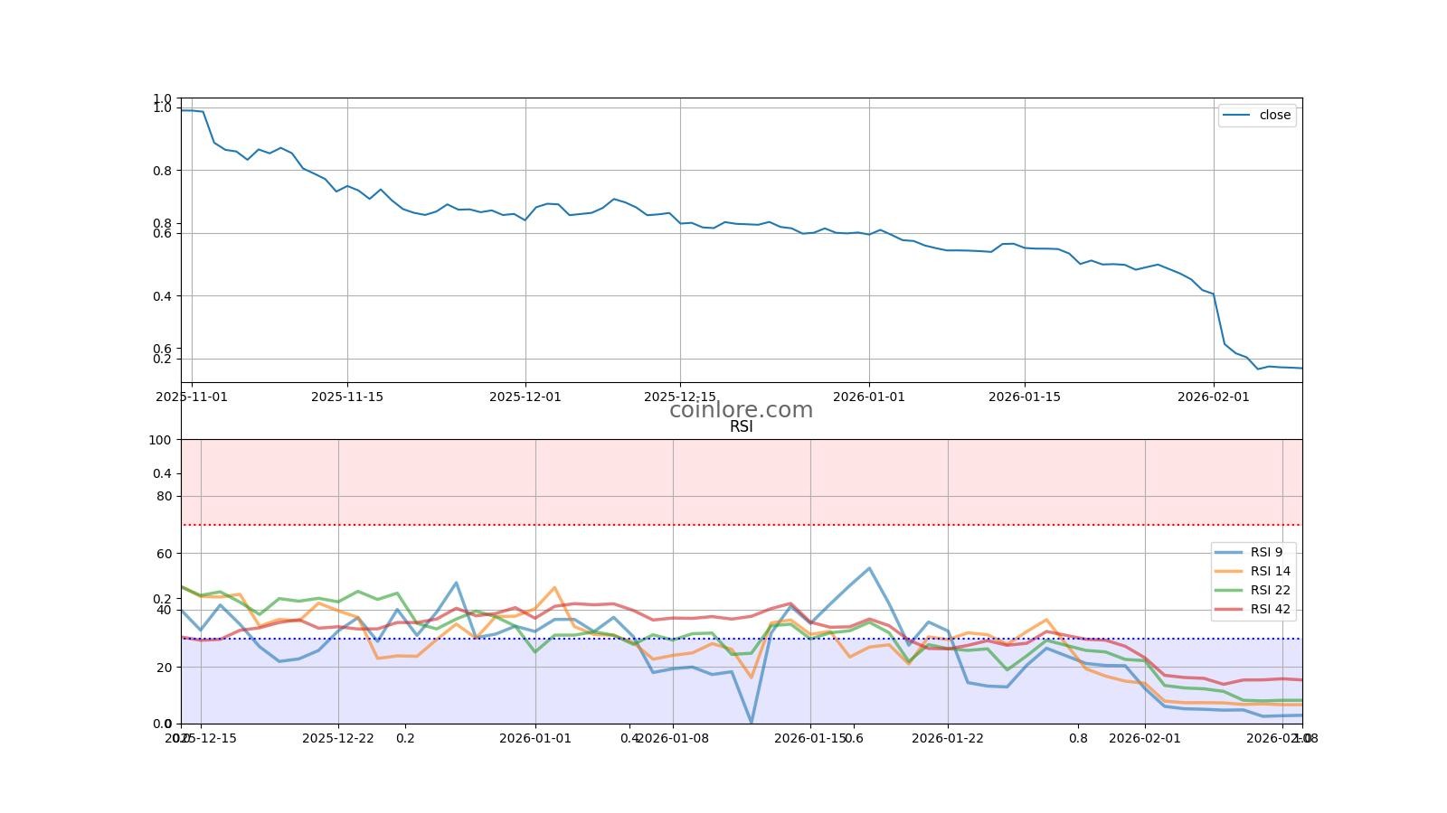 Balancer RSI indicator