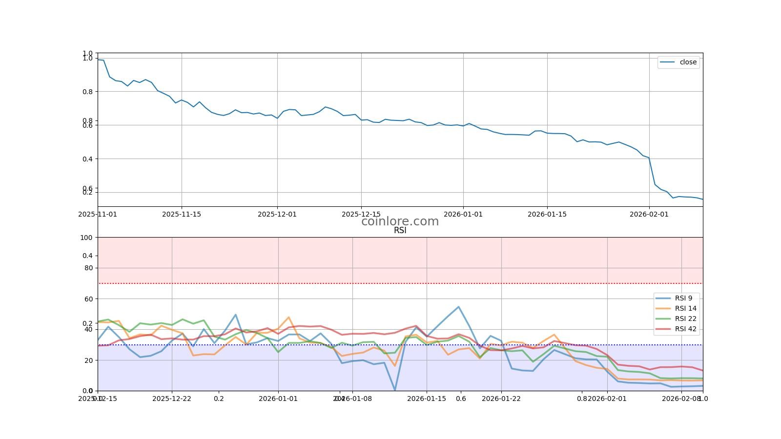Balancer RSI indicator