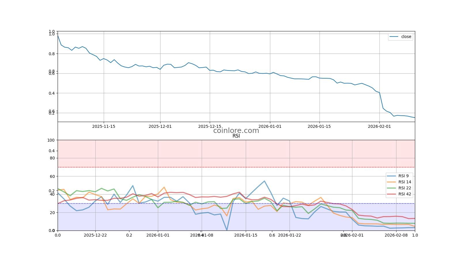 Balancer RSI indicator