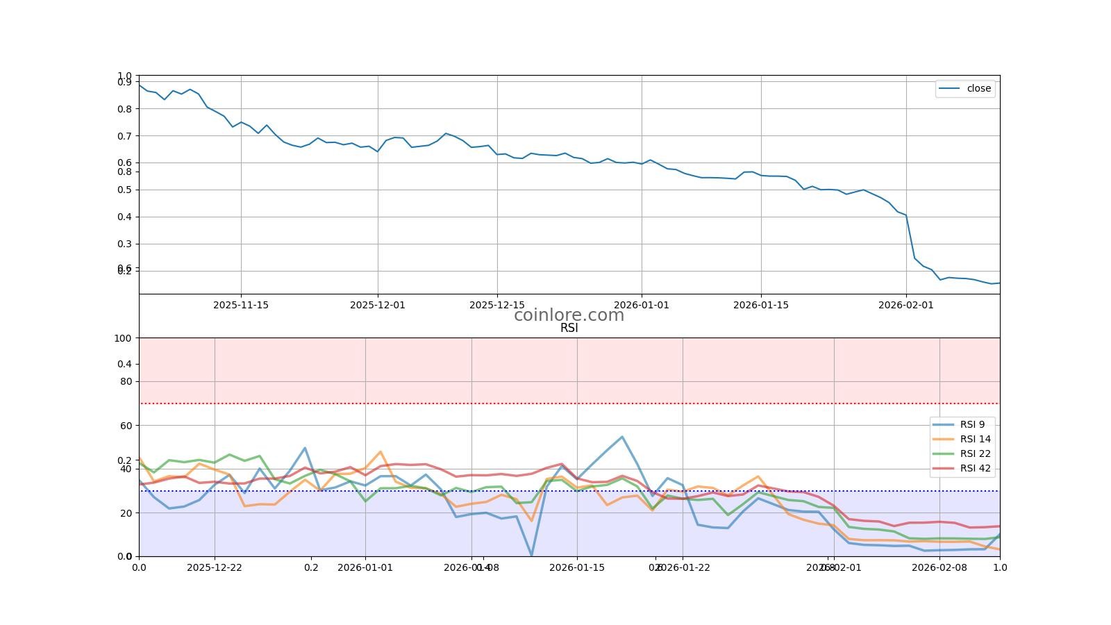 Balancer RSI indicator