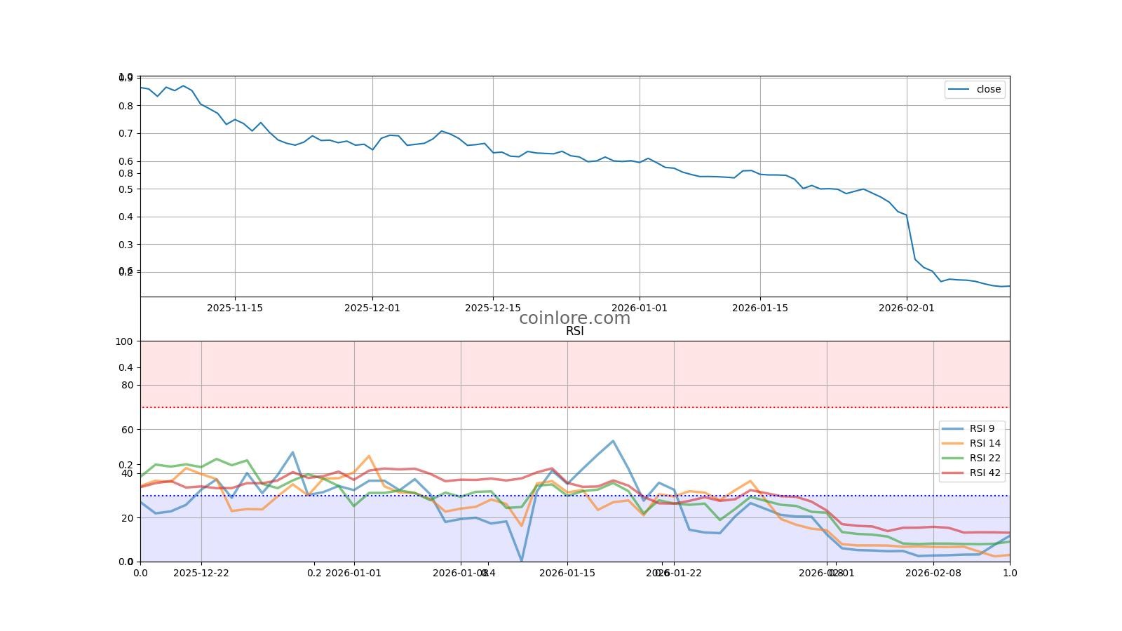 Balancer RSI indicator