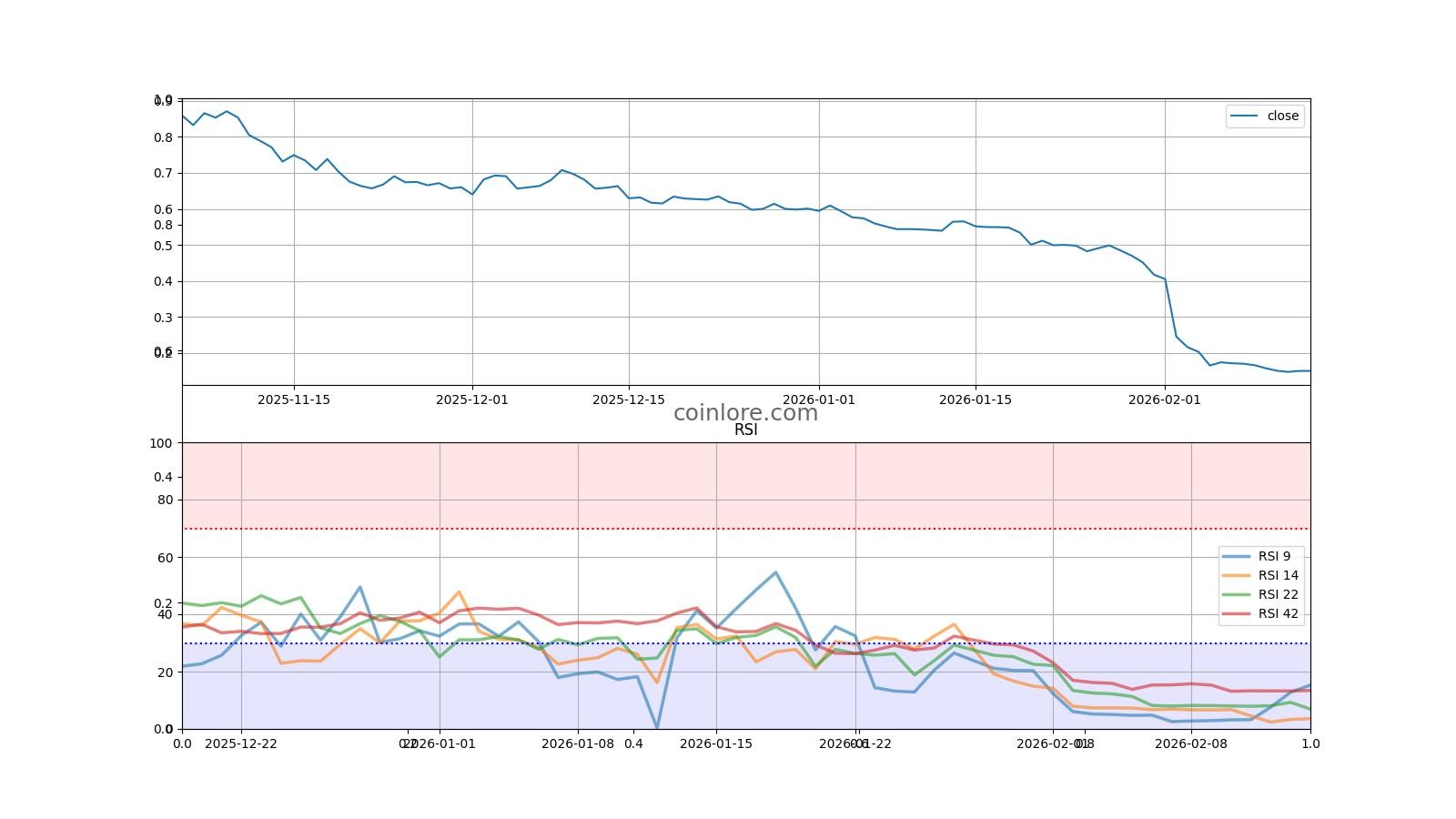 Balancer RSI indicator