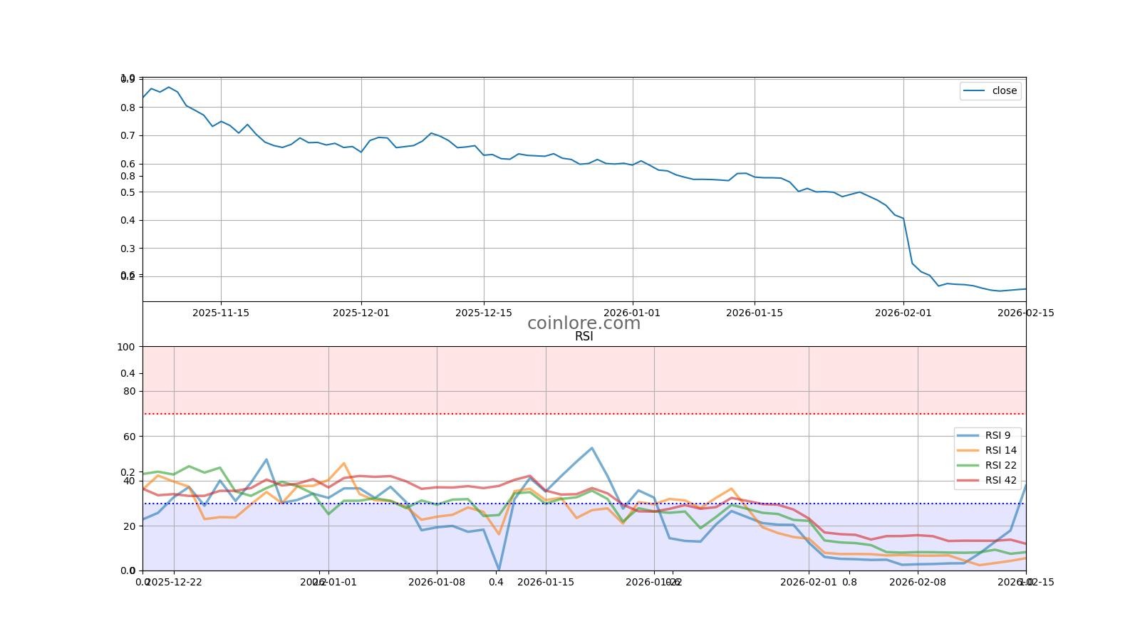 Balancer RSI indicator