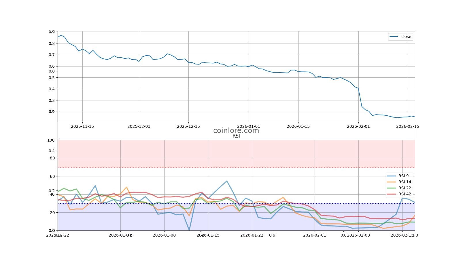 Balancer RSI indicator