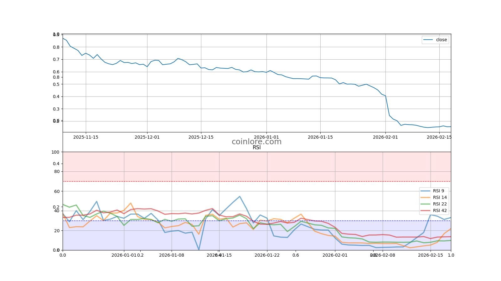 Balancer RSI indicator