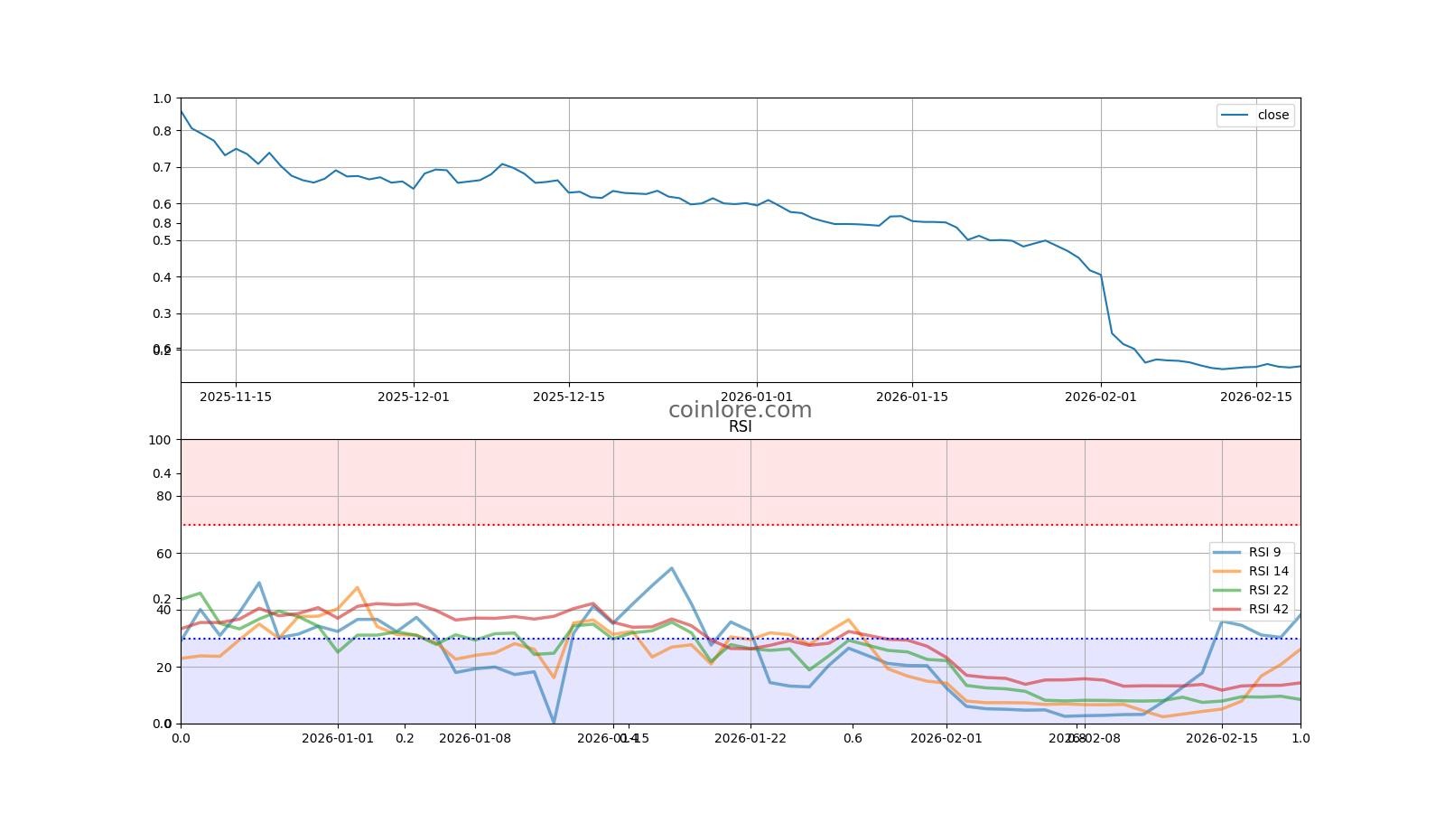 Balancer RSI indicator
