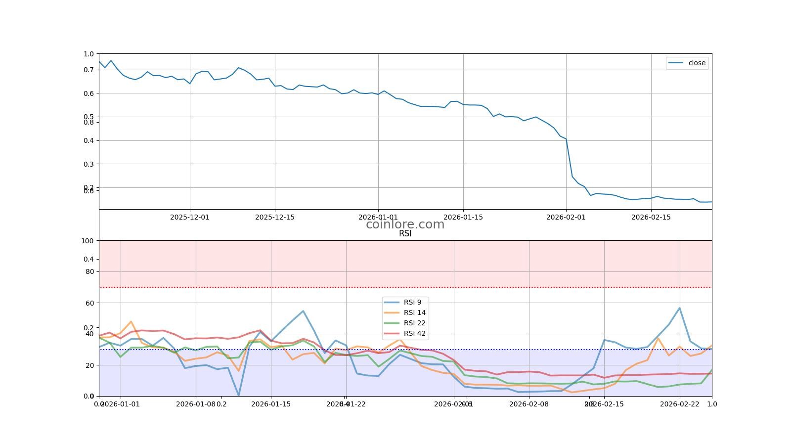 Balancer RSI indicator