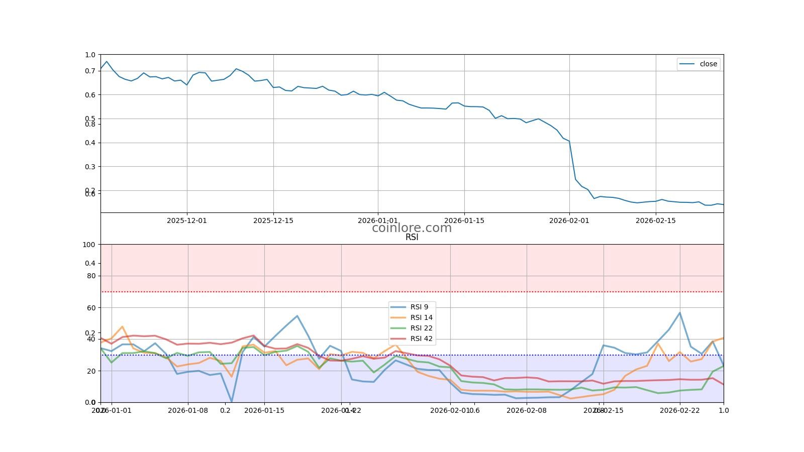 Balancer RSI indicator