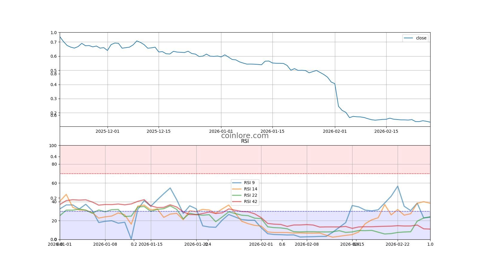 Balancer RSI indicator