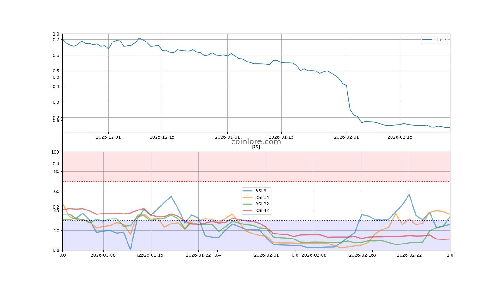 Balancer RSI indicator