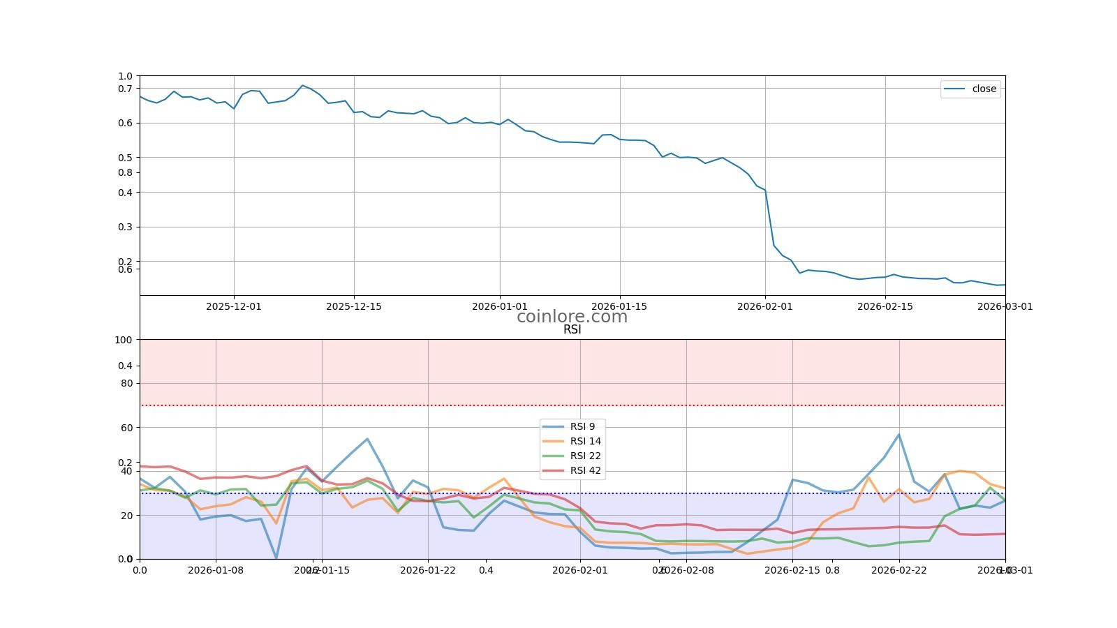 Balancer RSI indicator