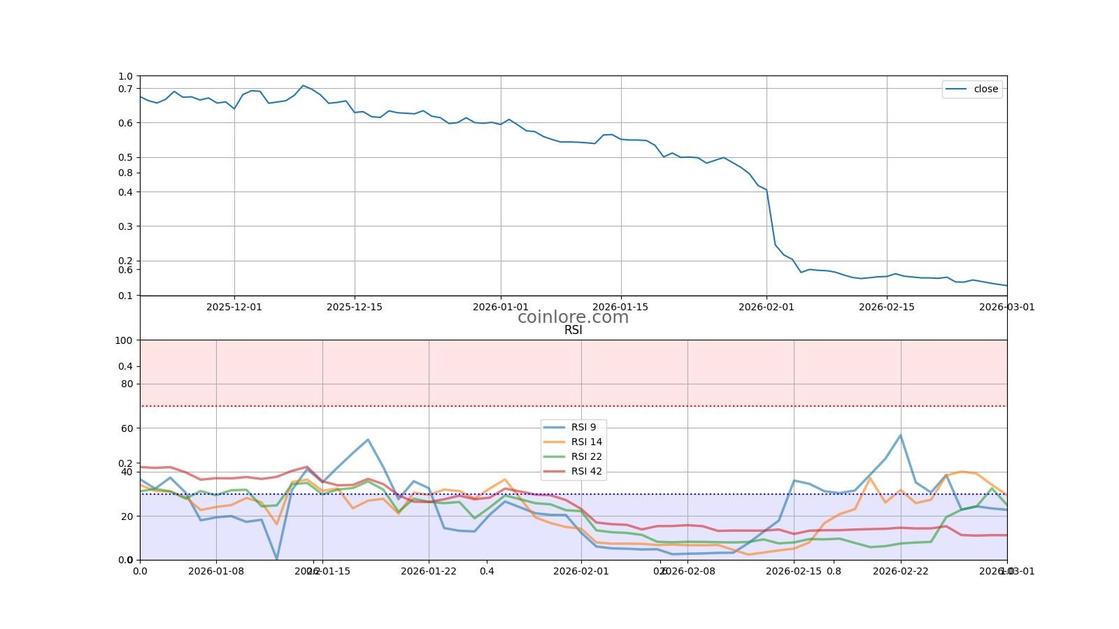 Balancer RSI indicator